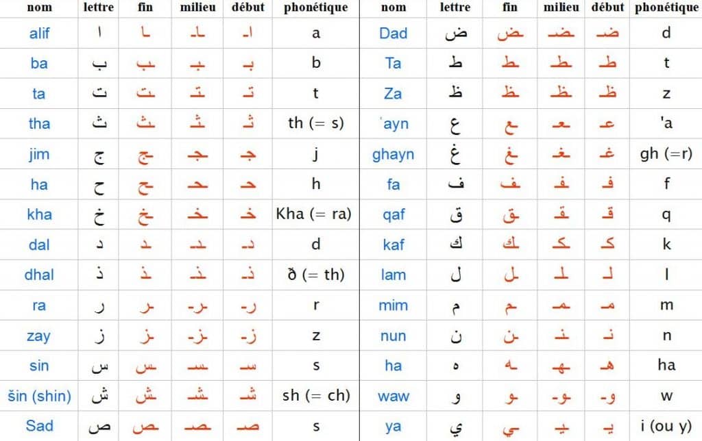 L'alphabet arabe est composé de 28 lettres - Gasy